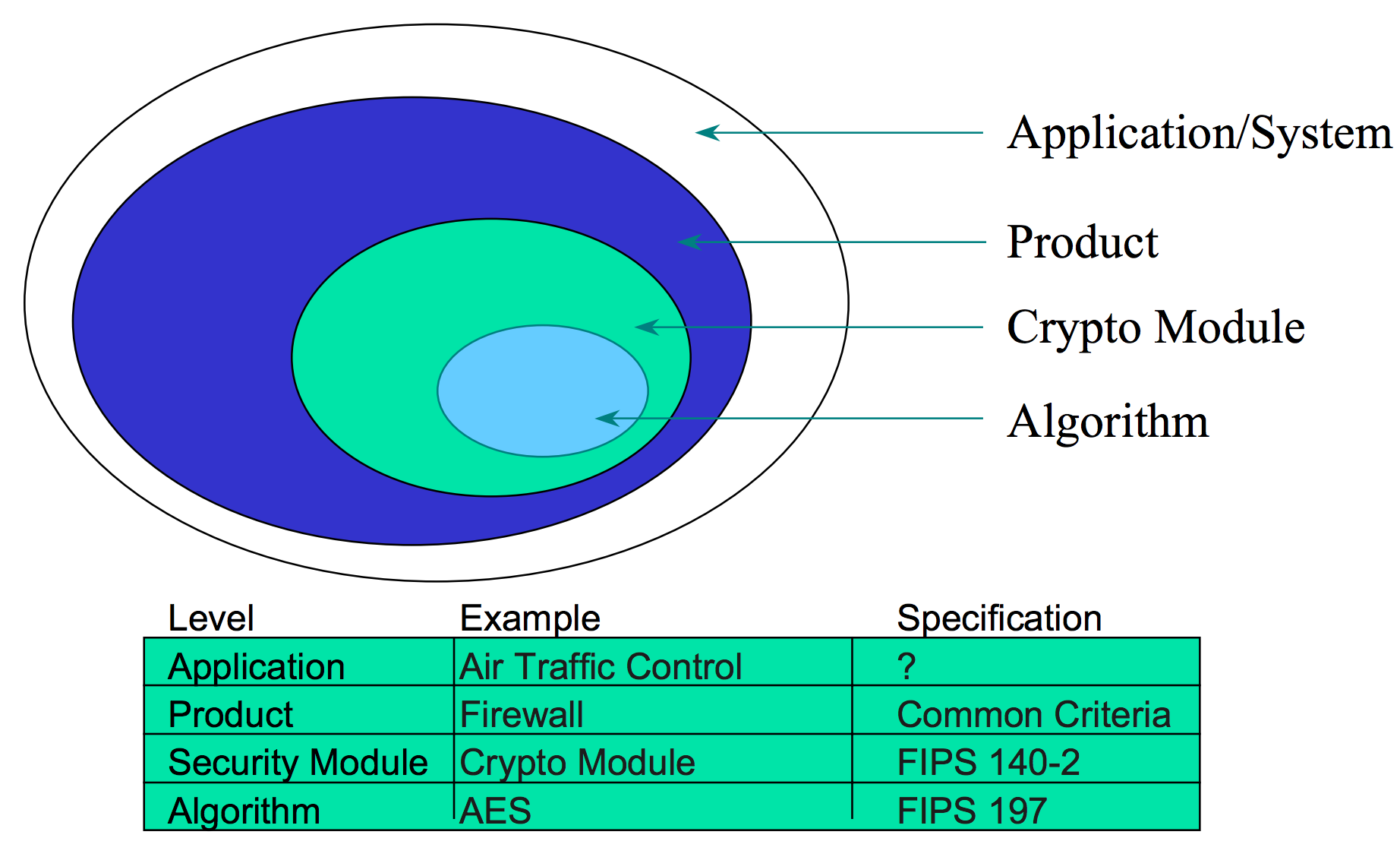 FIPS 140 Encrypt